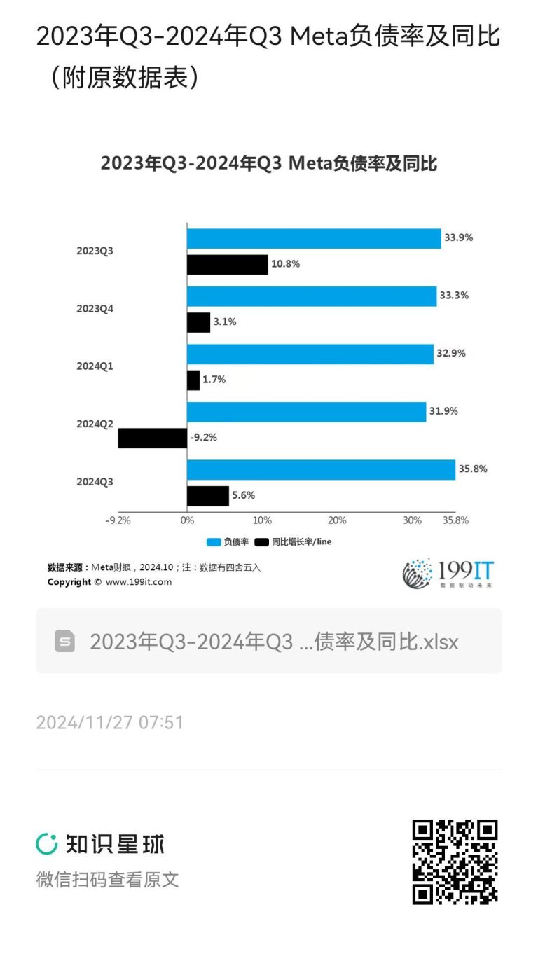 2023年Q3-2024年Q3 Meta负债率及同比（附原数据表） | 互联网数据资讯网-199IT | 中文互联网数据研究资讯中心-199IT