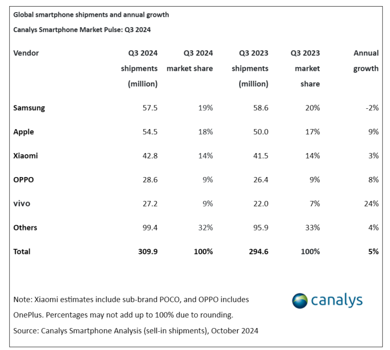 Canalys：2024年全球智能手机出货量达到3.099亿部 同比增长5% | 互联网数据资讯网-199IT | 中文互联网数据研究资讯中心-199IT