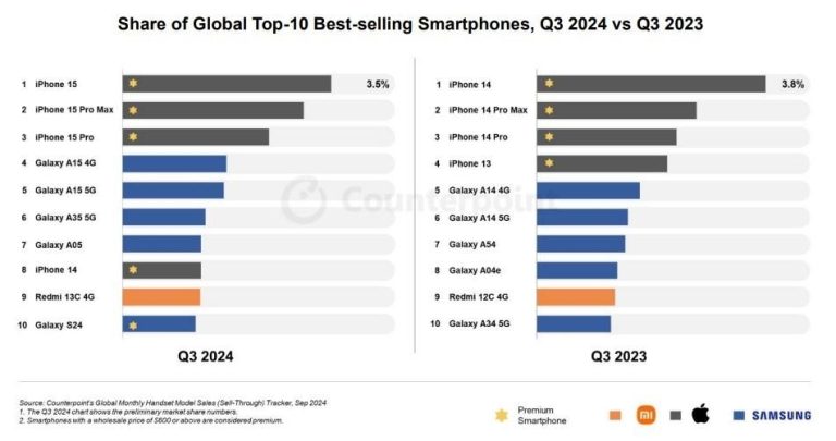 2024年Q3全球手机市场 iPhone 15系列占据销量前三 | 互联网数据资讯网-199IT | 中文互联网数据研究资讯中心-199IT