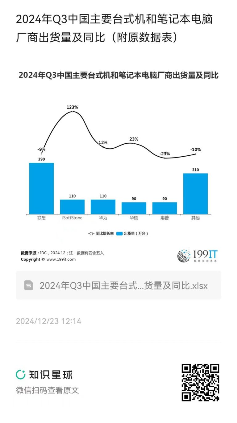 2024年Q3中国主要台式机和笔记本电脑厂商出货量及同比（附原数据表） | 互联网数据资讯网-199IT | 中文互联网数据研究资讯中心-199IT