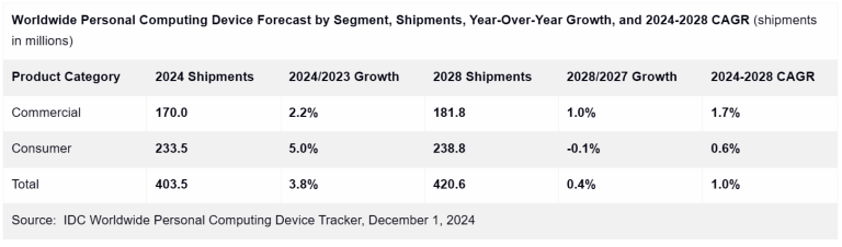 IDC：2024年PC和平板电脑市场将增长3.8% | 互联网数据资讯网-199IT | 中文互联网数据研究资讯中心-199IT