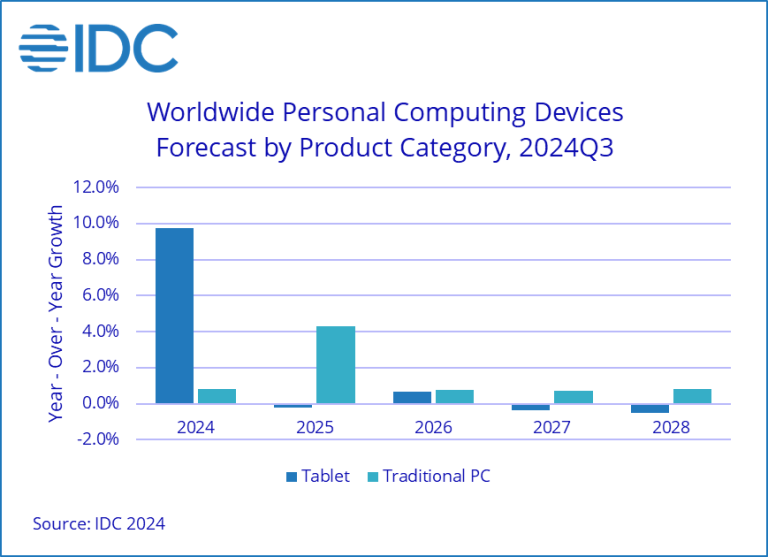 IDC：2024年PC和平板电脑市场将增长3.8% | 互联网数据资讯网-199IT | 中文互联网数据研究资讯中心-199IT