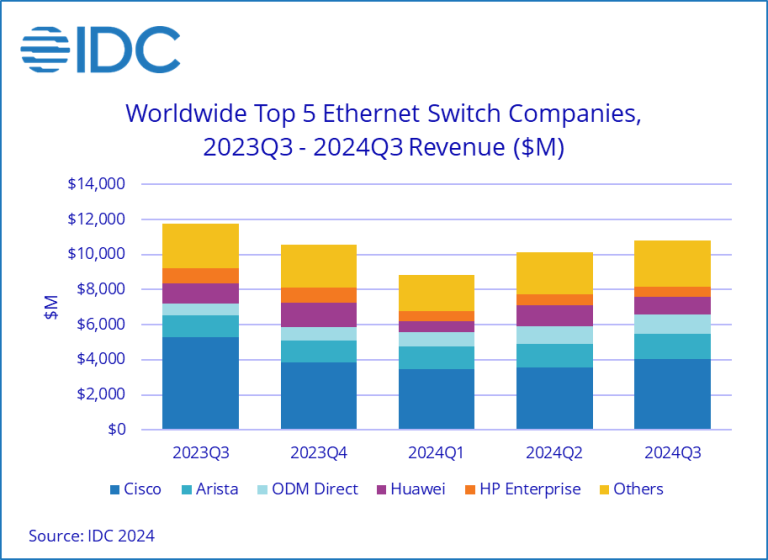 IDC：2024年第三季度全球以太网交换机收入环比增长6.6% | 互联网数据资讯网-199IT | 中文互联网数据研究资讯中心-199IT
