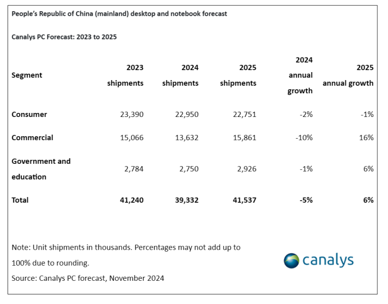 Canalys：2024年第三季度中国AI PC市场出货量达到1110万台 | 互联网数据资讯网-199IT | 中文互联网数据研究资讯中心-199IT