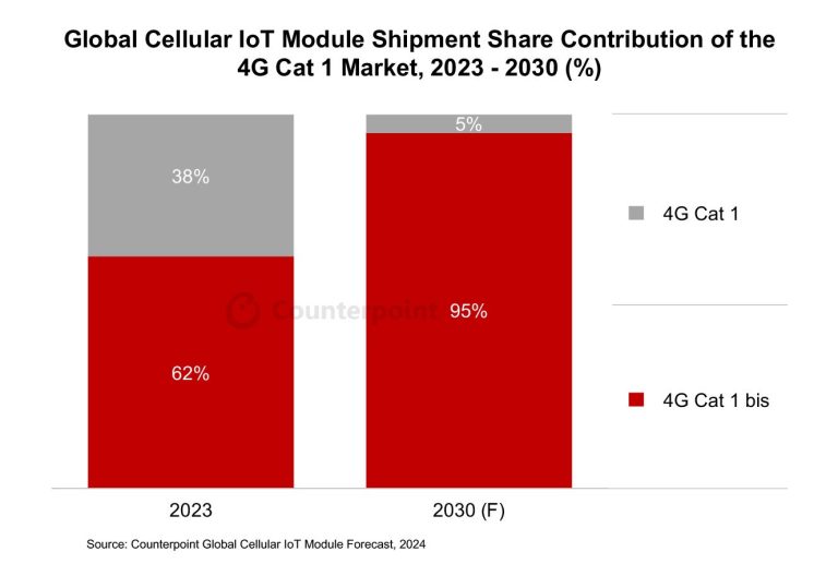 Counterpoint：2030年物联网4G Cat 1 bis将取代4G Cat 1 | 互联网数据资讯网-199IT | 中文互联网数据研究资讯中心-199IT