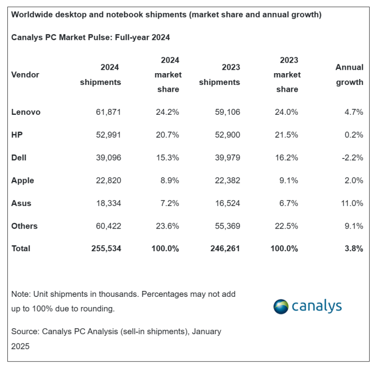 Canalys：2024年第四季度全球PC出货量增长4.6% | 互联网数据资讯网-199IT | 中文互联网数据研究资讯中心-199IT
