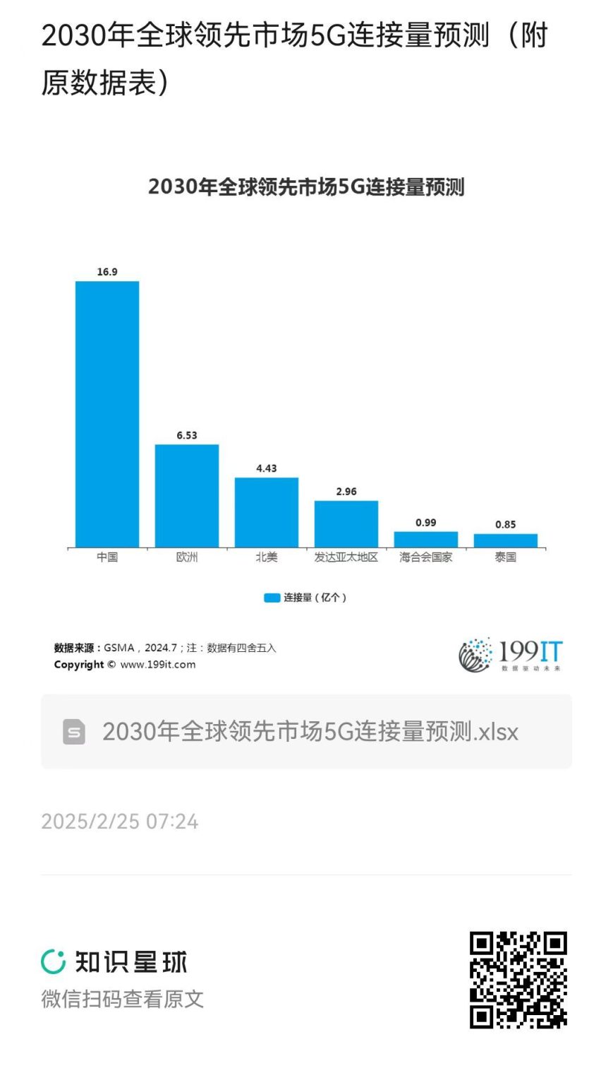 2030年全球领先市场5G连接量预测（附原数据表） | 互联网数据资讯网-199IT | 中文互联网数据研究资讯中心-199IT