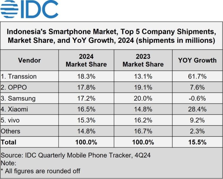 IDC：2024年印度尼西亚智能手机市场同比增长15.5% | 互联网数据资讯网-199IT | 中文互联网数据研究资讯中心-199IT