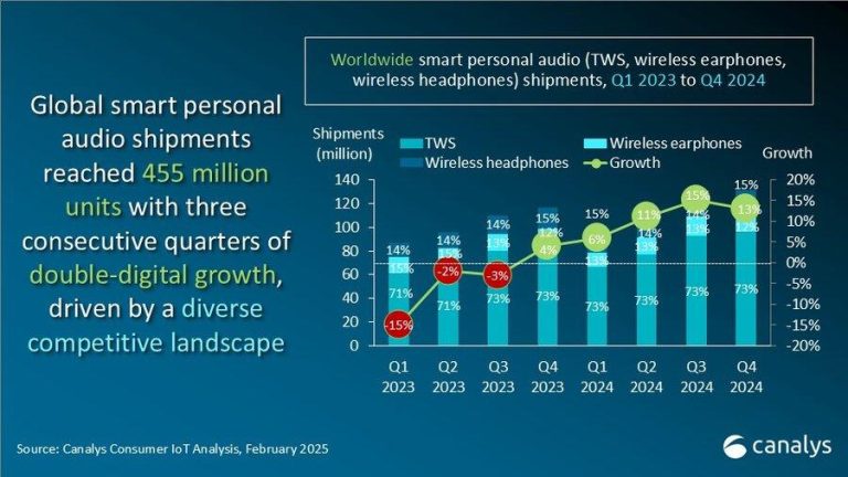 Canalys：2024年全球智能音频设备出货量达4.55亿台 今年将超5亿台 | 互联网数据资讯网-199IT | 中文互联网数据研究资讯中心-199IT