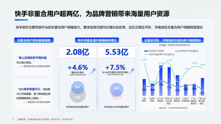 磁力引擎&CTR：2025快手品牌营销价值报告（附下载） | 互联网数据资讯网-199IT | 中文互联网数据研究资讯中心-199IT