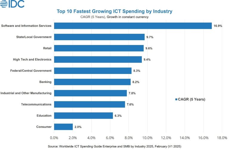 IDC：2025年亚太地区ICT支出将达到1.4万亿美元 | 互联网数据资讯网-199IT | 中文互联网数据研究资讯中心-199IT