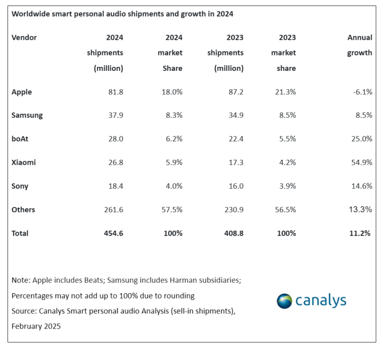 Canalys：2025年全球智能音频设备出货量将超过5亿部 | 互联网数据资讯网-199IT | 中文互联网数据研究资讯中心-199IT