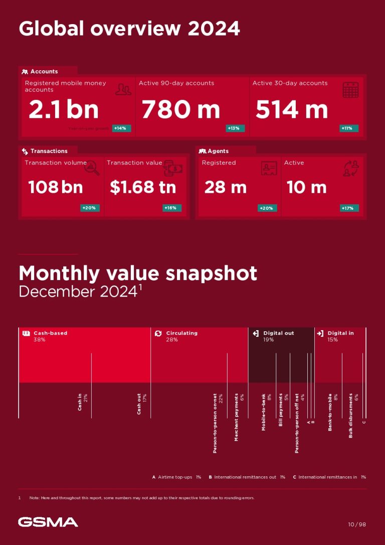 GSMA：2025年全球移动支付行业报告 | 互联网数据资讯网-199IT | 中文互联网数据研究资讯中心-199IT