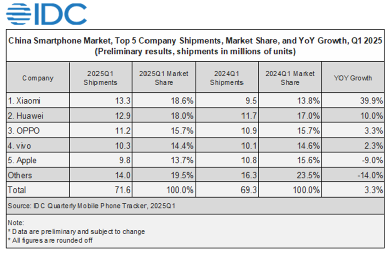 IDC：2025年Q1中国智能手机市场出货量为7160万部 同比增长3.3% | 互联网数据资讯网-199IT | 中文互联网数据研究资讯中心-199IT