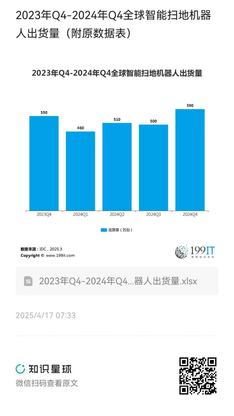 2023年Q4-2024年Q4全球智能扫地机器人出货量（附原数据表） | 互联网数据资讯网-199IT | 中文互联网数据研究资讯中心-199IT