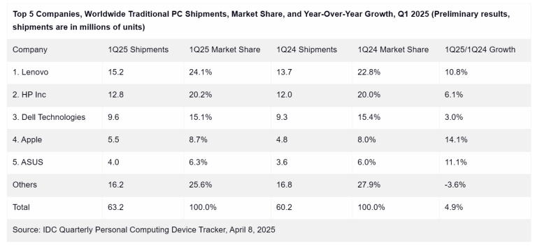 IDC：2025年第一季度全球PC出货量达6320万台 | 互联网数据资讯网-199IT | 中文互联网数据研究资讯中心-199IT