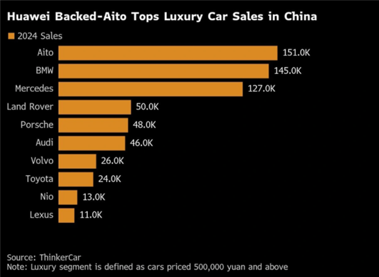 ThinkerCar：2024年中国50万以上高端车市场问界销量15.1万辆夺冠 | 互联网数据资讯网-199IT | 中文互联网数据研究资讯中心-199IT