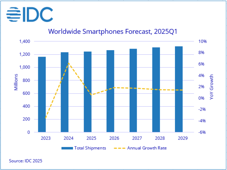 IDC：2025年全球智能手机出货量增长预期下调至0.6% | 互联网数据资讯网-199IT | 中文互联网数据研究资讯中心-199IT