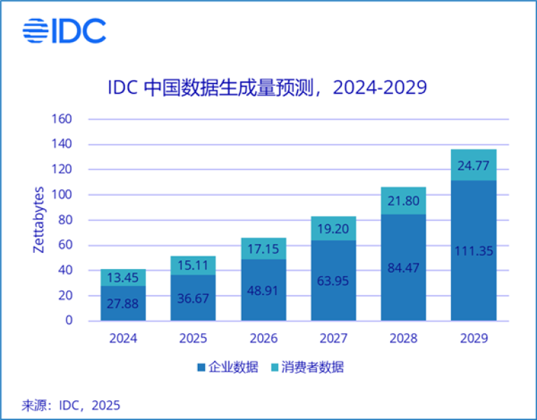IDC：2025年全球数据量将达213.56ZB | 互联网数据资讯网-199IT | 中文互联网数据研究资讯中心-199IT