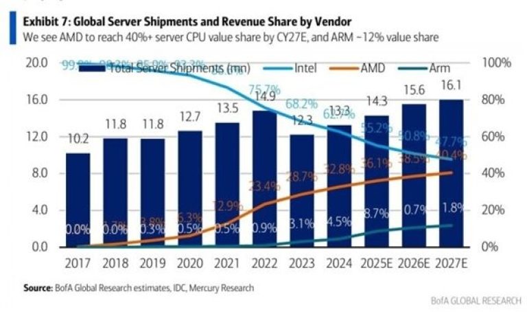 IDC：2025年服务器CPU市场英特尔份额降至55% | 互联网数据资讯网-199IT | 中文互联网数据研究资讯中心-199IT