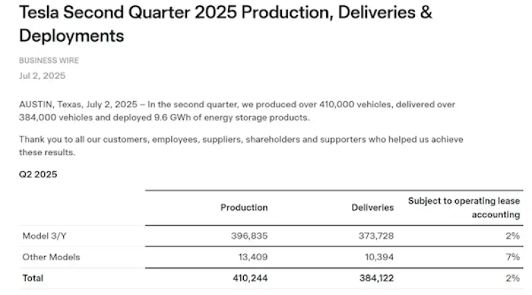 特斯拉：2025年Q2汽车交付量38.41万辆，同比下降13.48% | 互联网数据资讯网-199IT | 中文互联网数据研究资讯中心-199IT