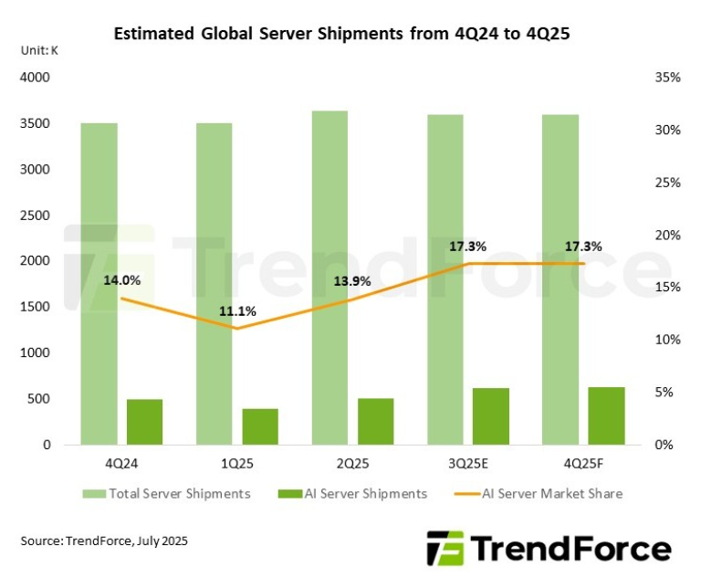 TrendForce：2025年全球AI服务器出货量增速降至24.3% | 互联网数据资讯网-199IT | 中文互联网数据研究资讯中心-199IT