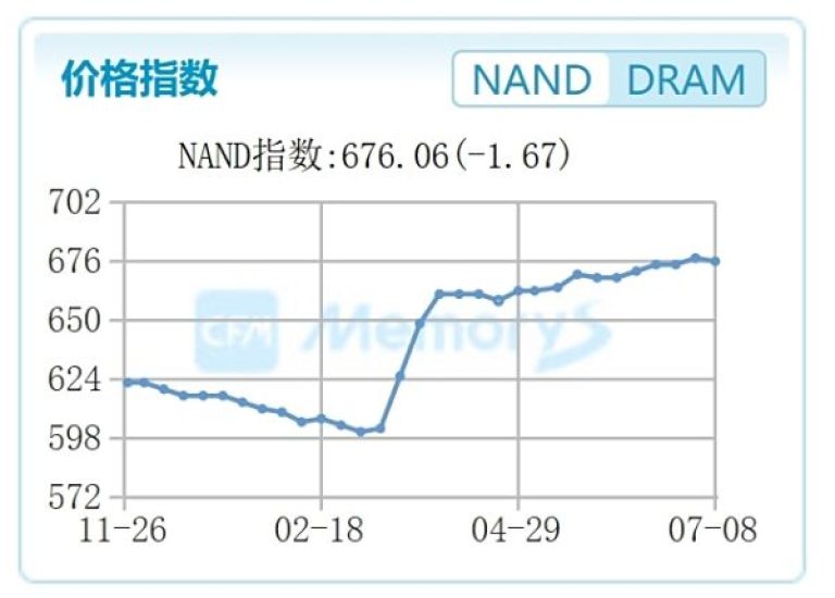 CFM闪存市场网：2025年DDR4内存价格涨幅超50% | 互联网数据资讯网-199IT | 中文互联网数据研究资讯中心-199IT