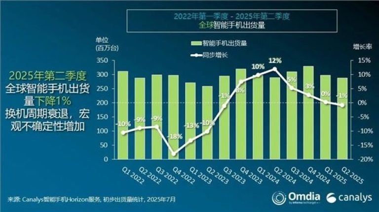 Canalys：2025年Q2全球智能手机出货量同比下滑1% | 互联网数据资讯网-199IT | 中文互联网数据研究资讯中心-199IT