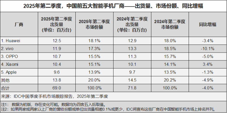 IDC：2025年Q2中国智能手机出货6900万部 华为第一 | 互联网数据资讯网-199IT | 中文互联网数据研究资讯中心-199IT