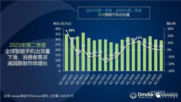 Canalys：2025年Q2全球手机出货量2.889亿部 | 互联网数据资讯网-199IT | 中文互联网数据研究资讯中心-199IT