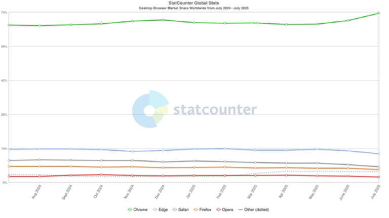 Statcounter：2025年7月Chrome份额69.98%增长3.09% | 互联网数据资讯网-199IT | 中文互联网数据研究资讯中心-199IT