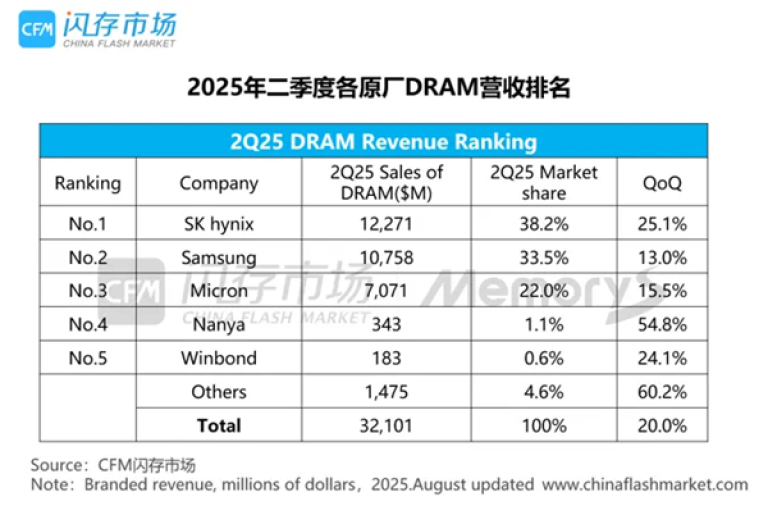 CFM闪存市场：2025年Q2全球DRAM市场规模321.01亿美元，环比增长20% | 互联网数据资讯网-199IT | 中文互联网数据研究资讯中心-199IT