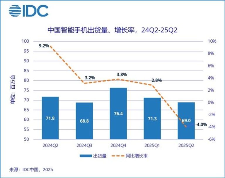 IDC：2025年Q2中国智能手机出货量6900万台，同比下降4.0% | 互联网数据资讯网-199IT | 中文互联网数据研究资讯中心-199IT