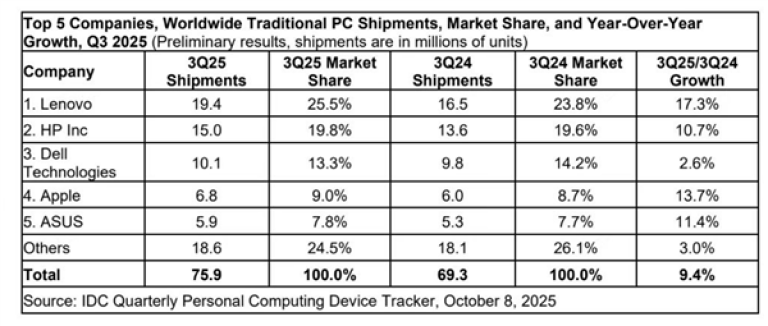 IDC：2025年Q3全球PC出货7590万台，同比增长9.4% | 互联网数据资讯网-199IT | 中文互联网数据研究资讯中心-199IT