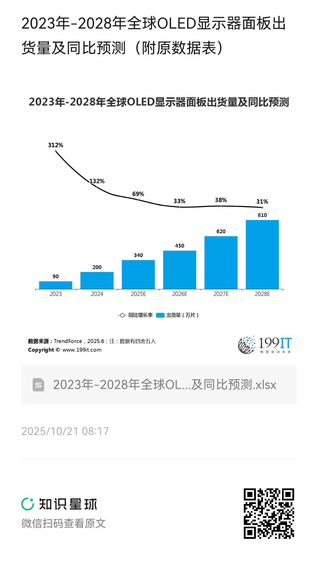 2023年-2028年全球OLED显示器面板出货量及同比预测（附原数据表） | 互联网数据资讯网-199IT | 中文互联网数据研究资讯中心-199IT