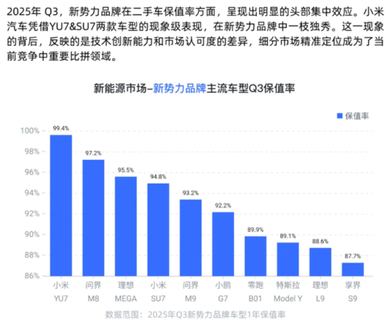 威尔森披露：2025年三季度小米YU7保值率达99.4%，居首位 – AI魔法助手