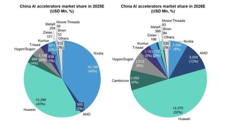Bernstein Research：2026年华为将占中国AI芯片市场50%份额 | 互联网数据资讯网-199IT | 中文互联网数据研究 ...